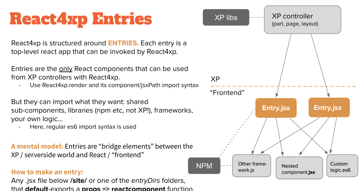 Cheat sheet: React4xp entries - Enonic Developer Portal